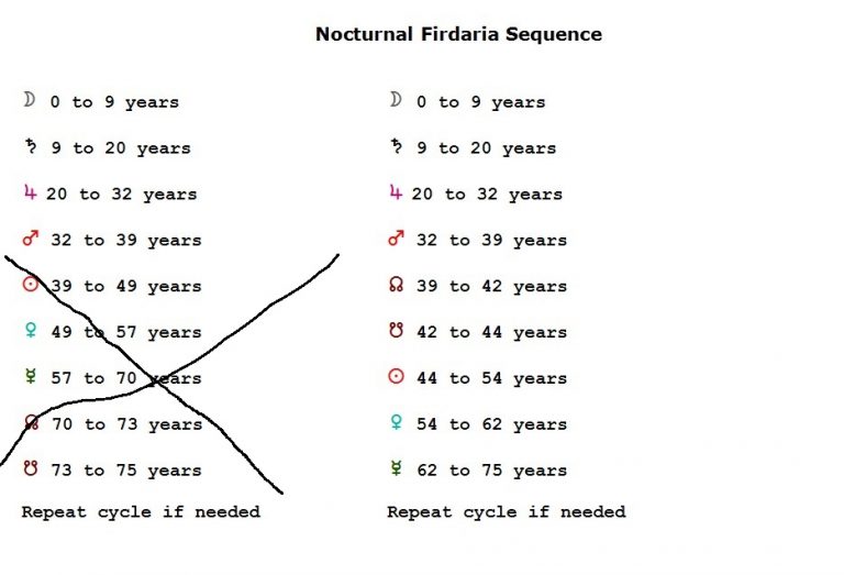 The Nocturnal Firdaria Sequence: Bonatti vs Abu Mashar - Ancient and ...