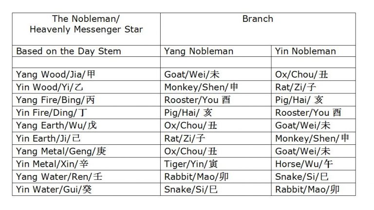 The Stars in Chinese Astrology: How NOT to Use Them - Ancient and ...