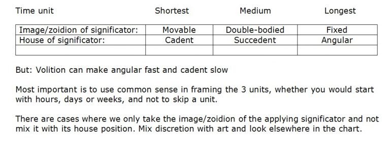 The 7 Major Methods for Timing in Horary Astrology - Ancient and ...