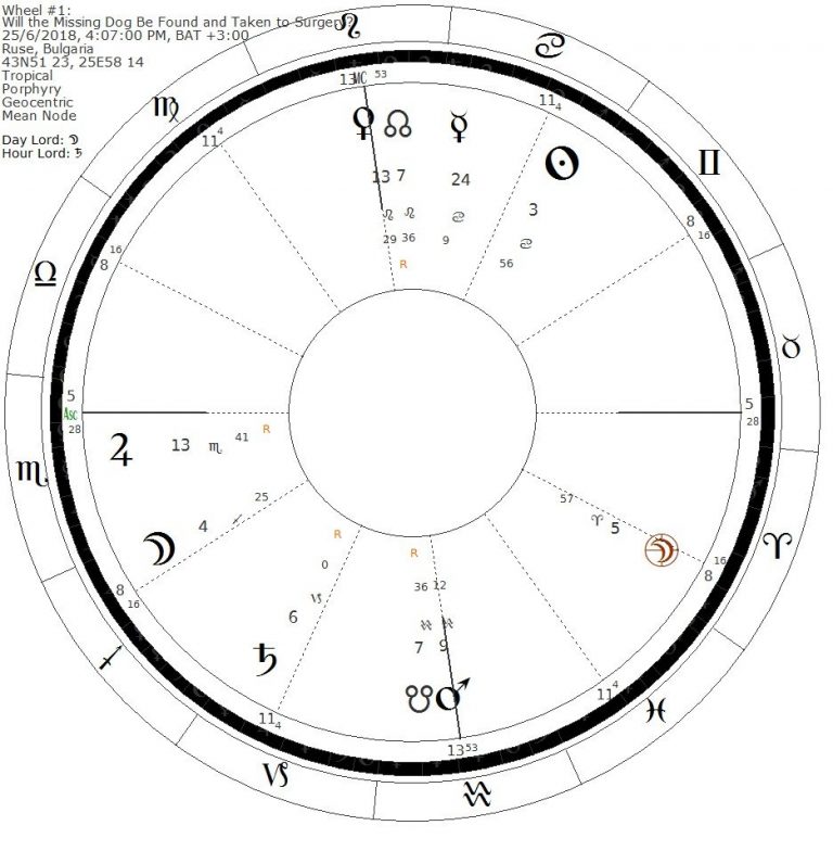 The 7 Major Methods for Timing in Horary Astrology - Ancient and ...